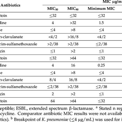 Pdf In Vitro Activity Of Omadacycline And Comparator Antibiotics Against Extended Spectrum