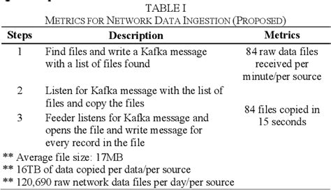 Table I From Advanced Technique For Network Data Collection And
