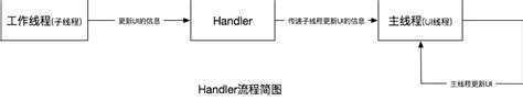 Handler机制源码解析 Wxy的个人博客