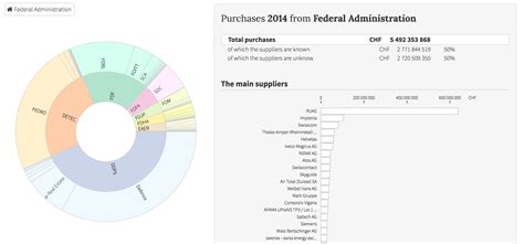 Visualization Of Swiss Procurement Data Datastory