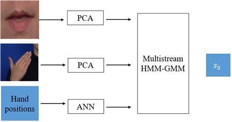 10 Three Different Architectures S 1 S 3 Of Continuous Cs Phoneme Download Scientific