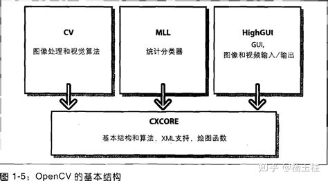 Opencv 学习笔记 1 简介 知乎