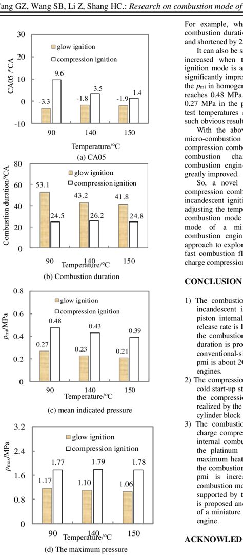 comparison of combustion parameter at different combustion modes