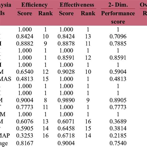 Variables To Measure Effectiveness Download Scientific Diagram
