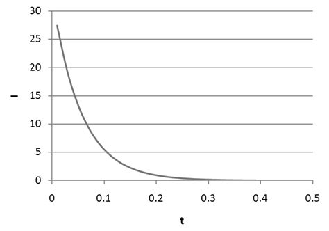 short circuit current waveform fig 3 dc component of the short circuit