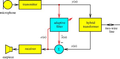 Application Of Adaptive Echo Cancellation In A Telephone Handset