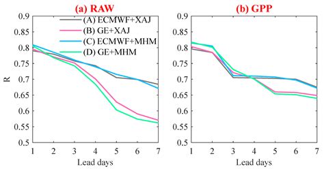 Improving Flood Forecasting Skill By Combining Ensemble Precipitation