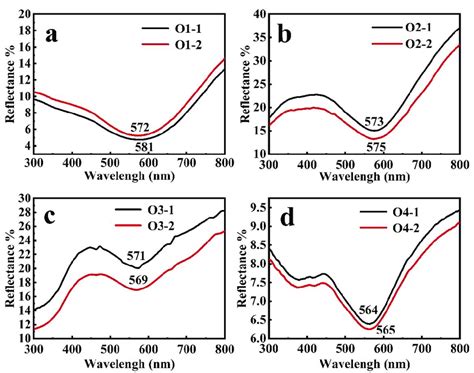 Uv Vis Spectra For The Ore Samples A O1 B O2 C O3 D O4 Download Scientific Diagram