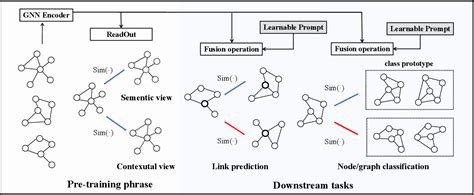 Figure 1 From Prompt Tuning For Multi View Graph Contrastive Learning Semantic Scholar