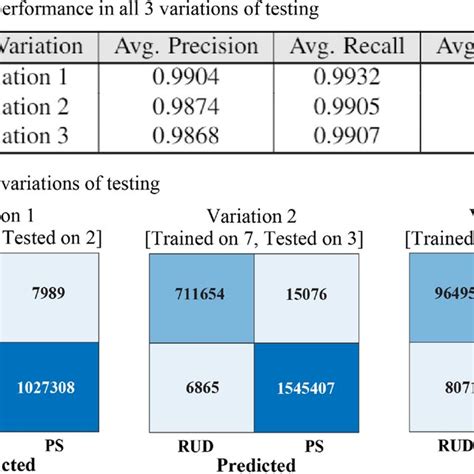 A Neural Network Classifier Performance With Precision Recall And