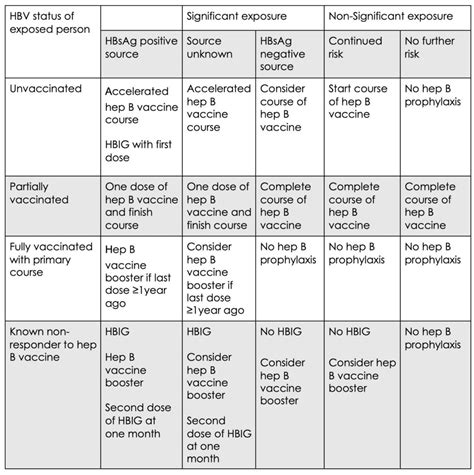 Hepatitis B Vaccine Dose