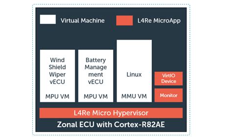 实现灵活的软件定义汽车架构 极术社区 连接开发者与智能计算生态