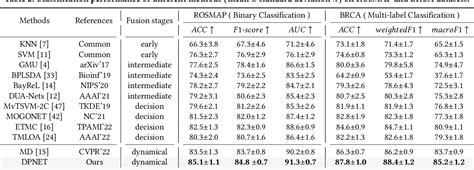 Table 2 From Dpnet Dynamic Poly Attention Network For Trustworthy Multi Modal Classification