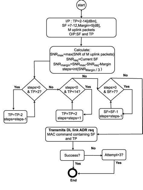 Figure 1 From A Clustering Based Adaptive Data Rate Technique For