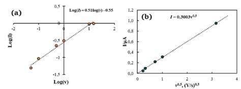 Logarithmic Dependence Of The Peak Current On The Rate Of Potential Download Scientific Diagram