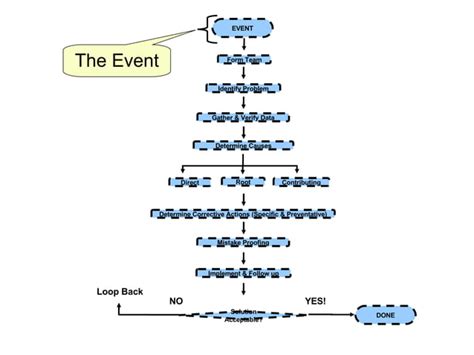 Root Cause Corrective Action PPT Business Business And Finance