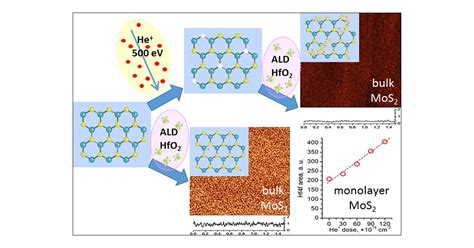 Low Energy He Ions Induced Functionalization Of The Mos2 Surface For Ald Hfo2 Growth