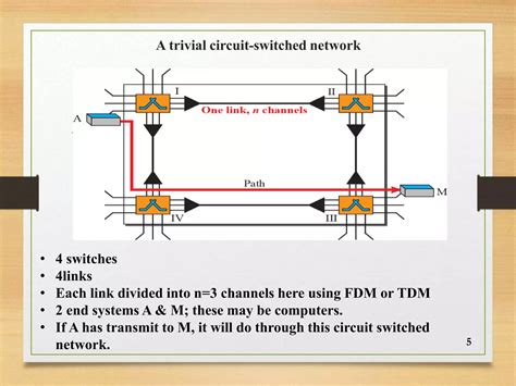 Circuit Switched Network In Optical Fiber Communication Ppt