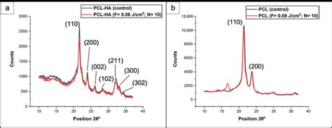 Xrd Spectra Of Control And Femtosecond Treated Pcl Ha A And Pcl B Download High
