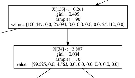 Python Floating Numbers Of Value Attributes In Decision Tree Nodes Scikit Learn Randomforest