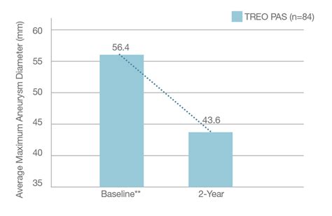Treo® Sac Regression Repair Remodel Results Treo® Sac Regression Repair Remodel Results