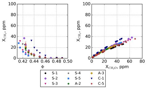 Methane Ch 4 As A Function Of Equivalence Ratio Φ Sampled From The