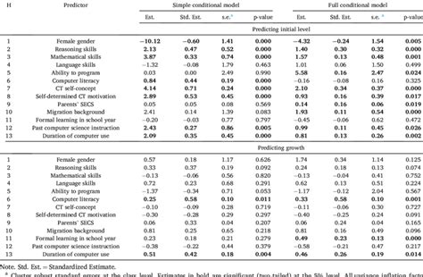 Conditional Models For Ct Performance N 202 Download Scientific