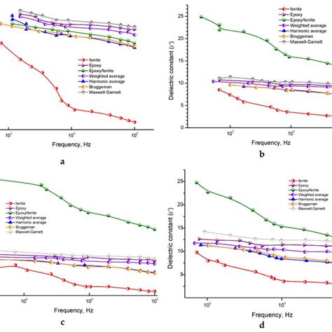 Modeling Curves Calculated In Different Approximations For The 20