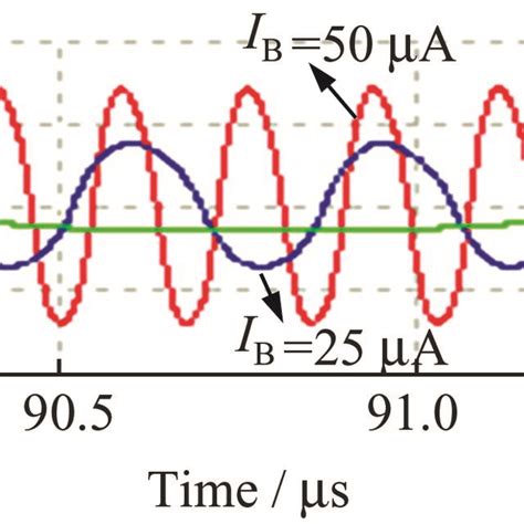 Relationship Of Resonant Frequency And I B Download Scientific Diagram