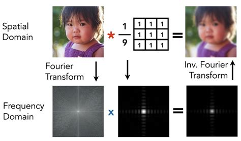 Convolution Theorem Lesleys Digital Garden