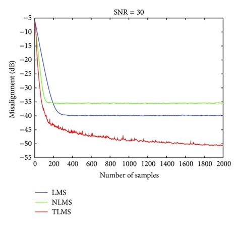 Comparison Of Tlms Lms And Nlms Algorithms Download Scientific Diagram