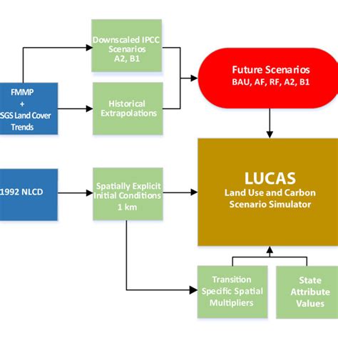 the land use and carbon scenario simulator lucas state and transition