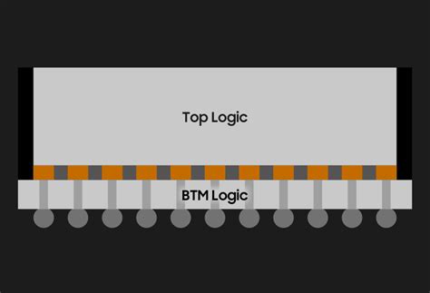 Advanced Heterogeneous Integration Samsung Semiconductor Emea
