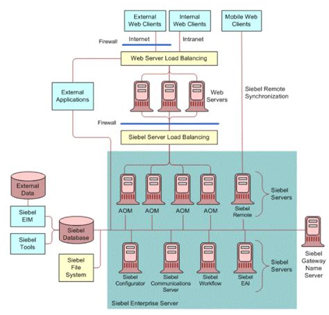 Must Know [latest] Siebel Business Analyst Interview Questions And Answers