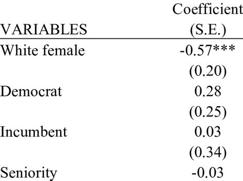 Probit Regression Gender Foregrounding Download Scientific Diagram