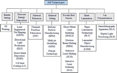 Classification Of Am Processes Based On The Methodology Of Product Download Scientific Diagram