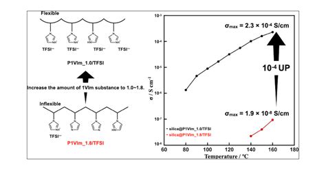 Importance Of Flexibility In Polymerized Ionic Liquid Coated Nanoparticles For Ht Pefc Energy
