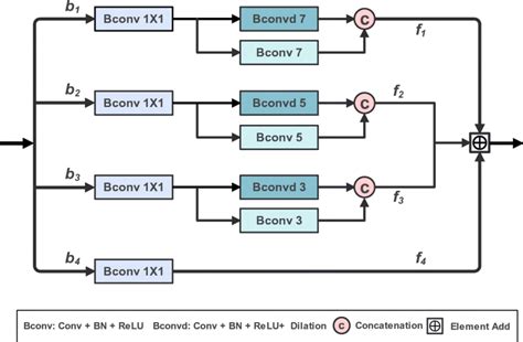 The Residual Receptive Field Block Rrfb It Can Mimic The Human Visual Download Scientific