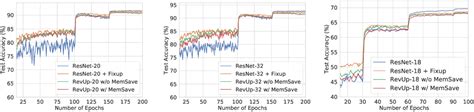 Figure 3 From Reversible Fixup Networks For Memory Efﬁcient Training