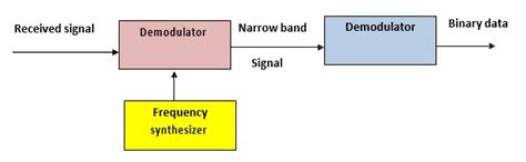 Spread Spectrum Technology Frequency Hopped Spread Spectrum Mobile