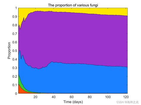 【元胞自动机】基于matlab元胞自动机多种真菌模拟【含matlab源码 2599期】二维元胞自动机 Csdn博客