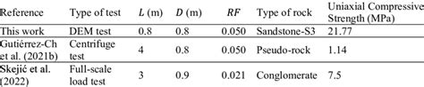 Numerical And Experimental Data Of Axially Loaded Rsps Base Resistance Download Scientific