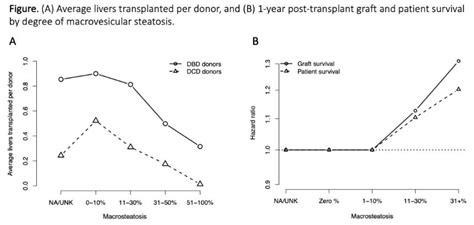 Incorporation Of Donor Liver Macrovesicular Steatosis Into Srtr Risk Adjustment Models For