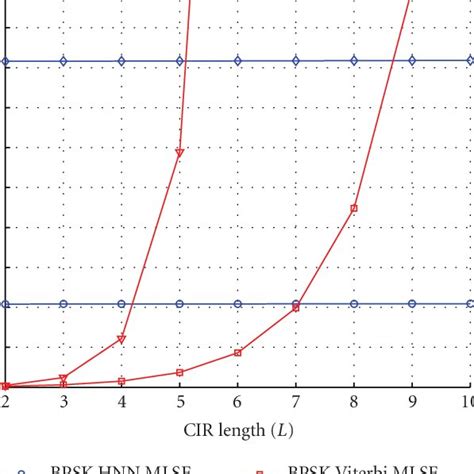 Computational Complexity Comparison Between The Hnn Mlse And Viterib