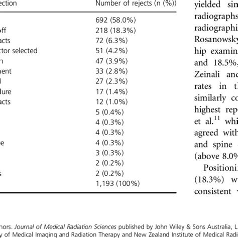 Frequency Of Reasons For Rejection Download Scientific Diagram