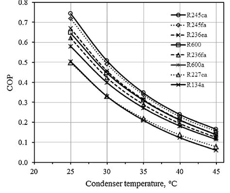 Effect Of Condenser Temperature On The Cycle Cop Download Scientific Diagram