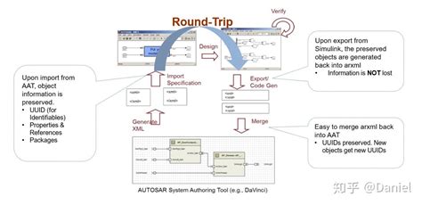 AUTOSAR架构MBD基于模型设计 知乎