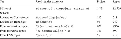 repositories hosted on github labeled as mirrors github hosts mirrors