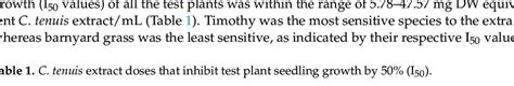 C Tenuis Extract Doses That Inhibit Test Plant Seedling Growth By 50