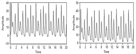 The Time Domain Chaotic And Masked Chaotic Waveforms Of State Y Download Scientific Diagram